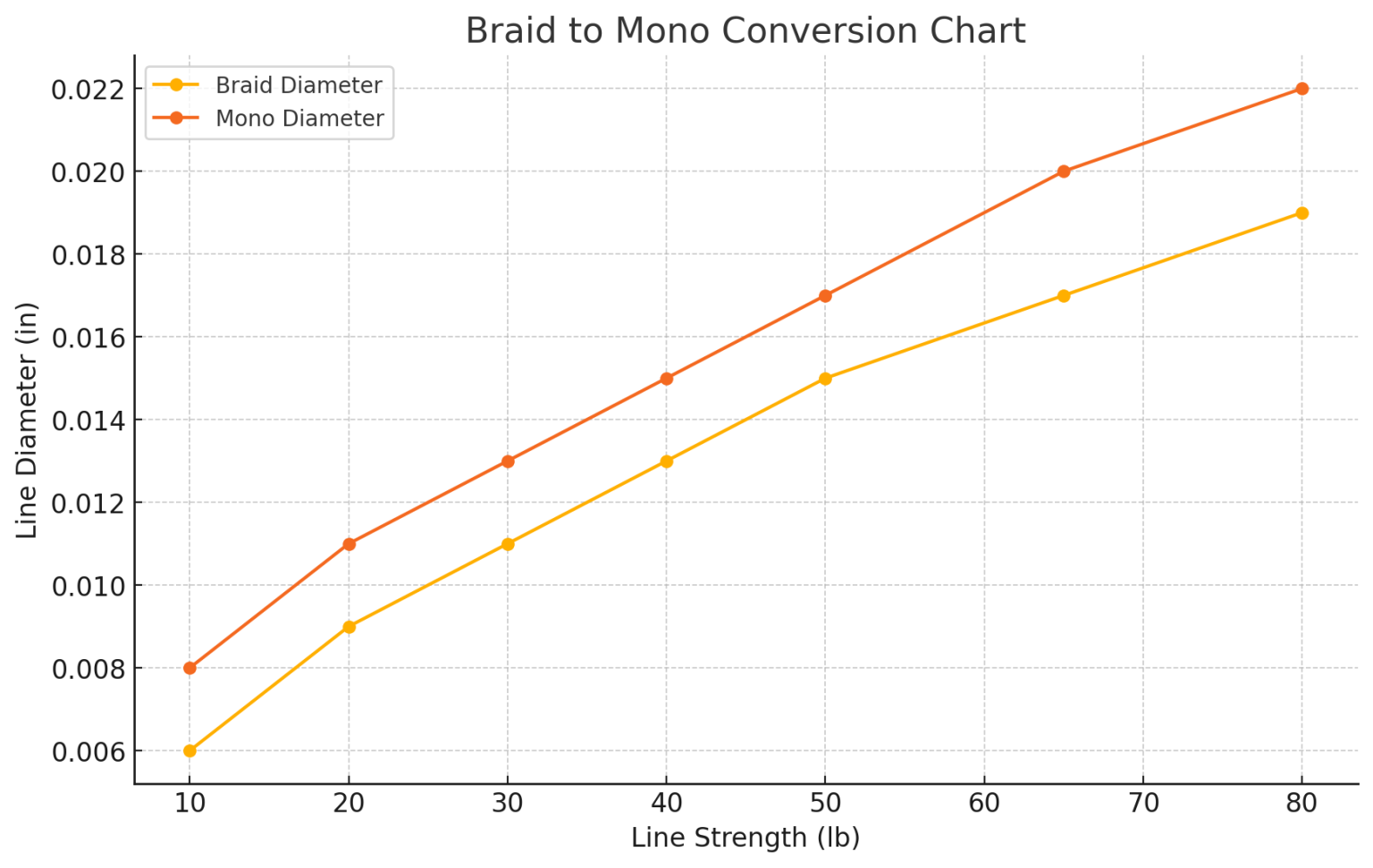 Braid to Mono Conversion Chart: Optimize Your Fishing Line